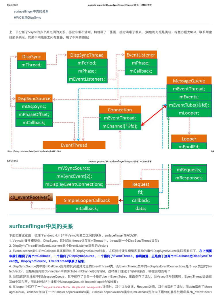 Android Graphic (5) -Surfaceflinger和Vsync (简化) - CSDN博客 | PDF