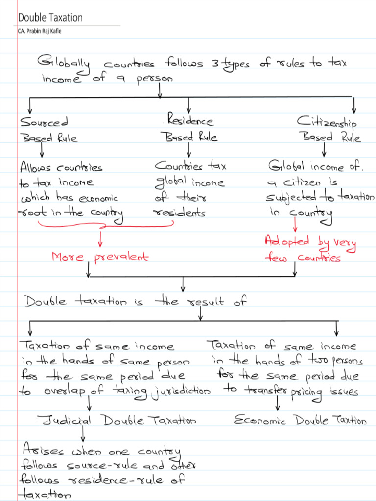 Double Taxation | PDF