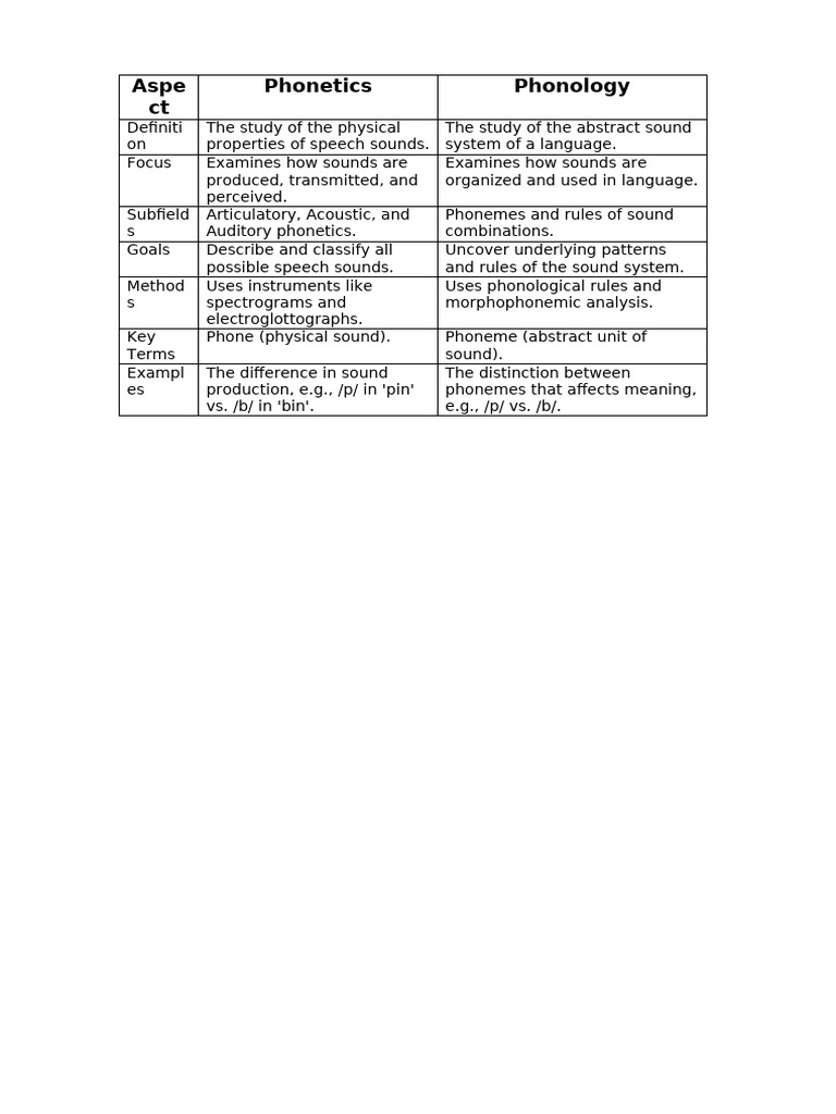 Summary of Phon and Phono | PDF