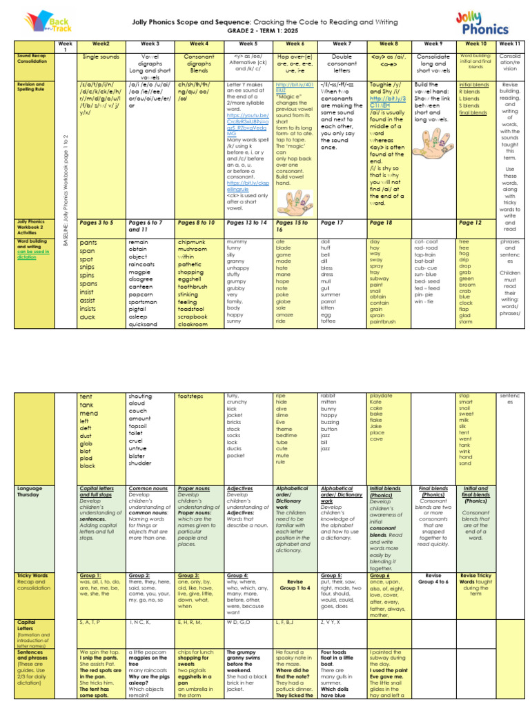 GR 2 T 1 Jolly Scope Sequence 2025 FINAL | PDF | Phonics | Reading ...