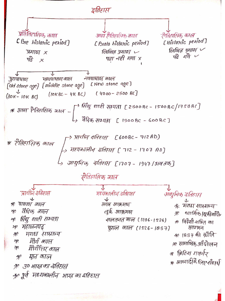 History (Hindi) | PDF