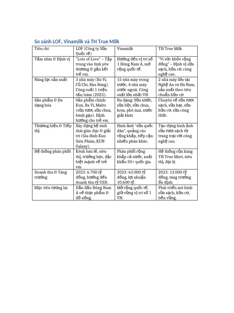 So Sanh LOF Vinamilk TH | PDF
