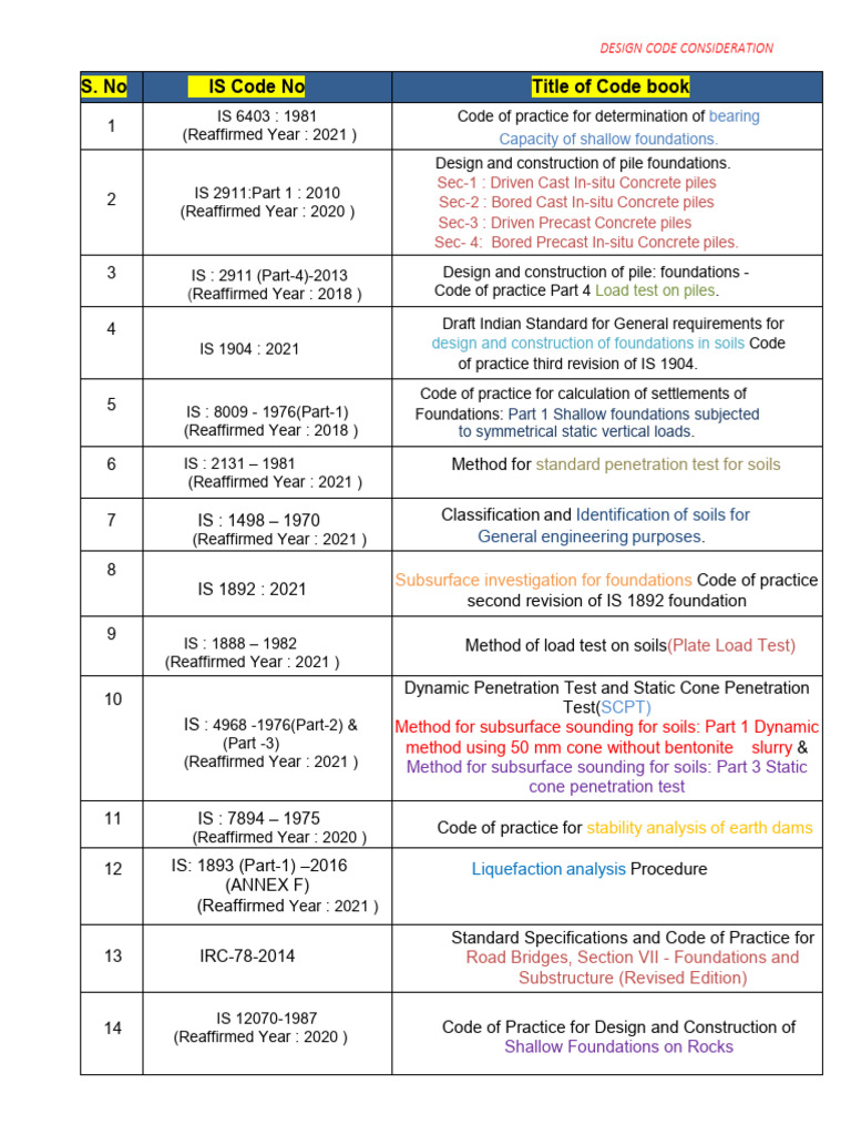 GT _Updated Designs IS & IRC CODES List_R | PDF | Deep Foundation ...