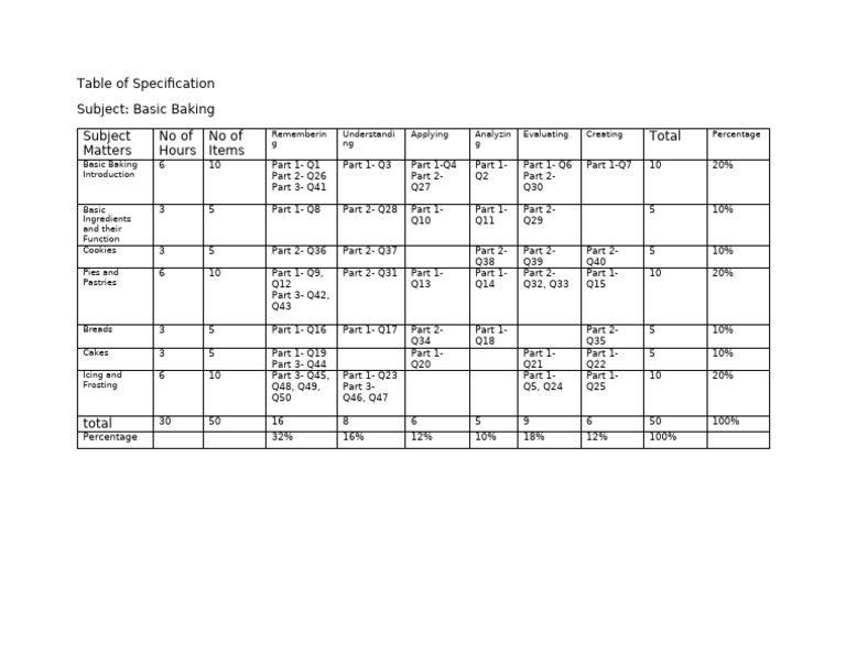 TABLE OF SPECIFICATION | PDF
