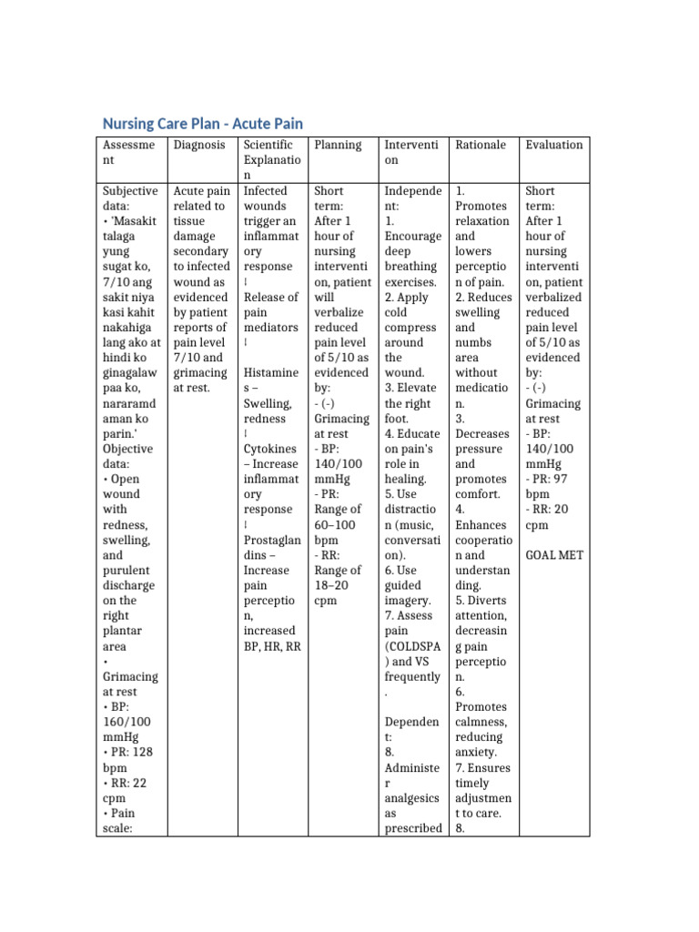 Nursing Care Plan Acute Pain | PDF | Wound | Pain