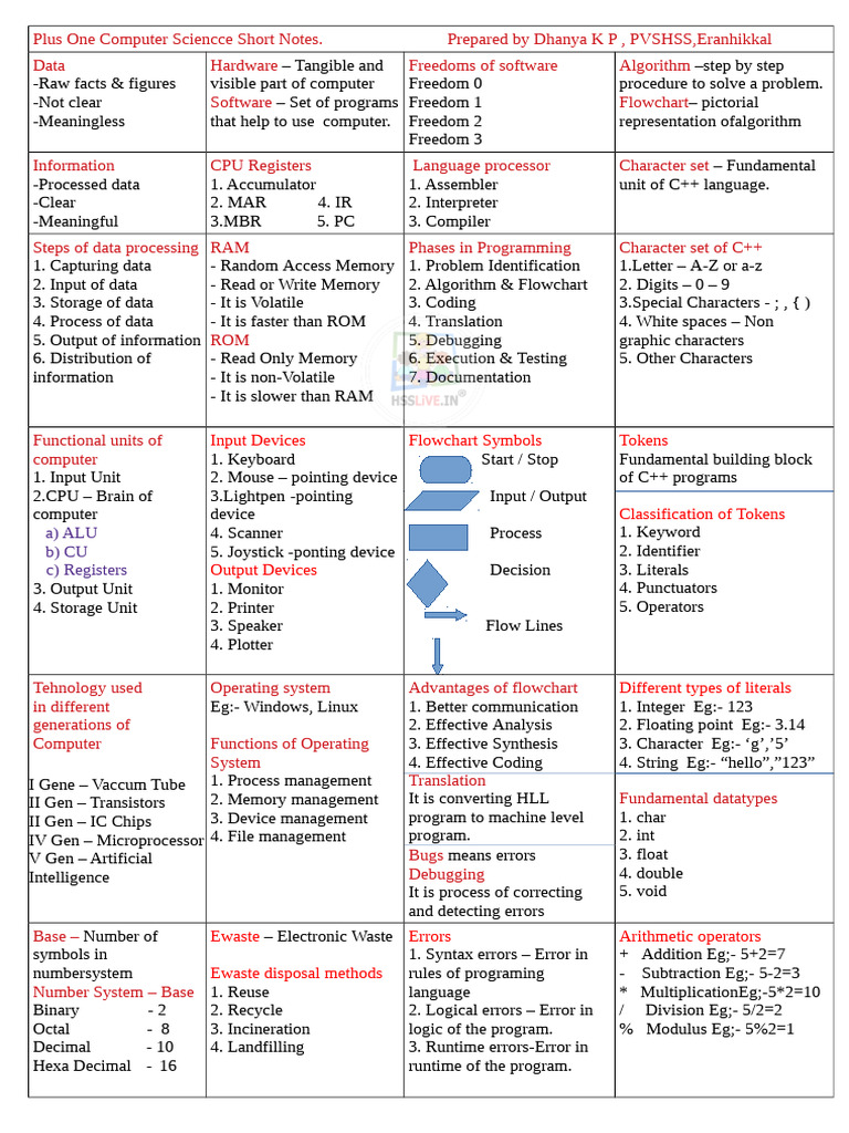 Hsslive Xi Cs Capsule Note 2025 | PDF | Programming | Computer Program