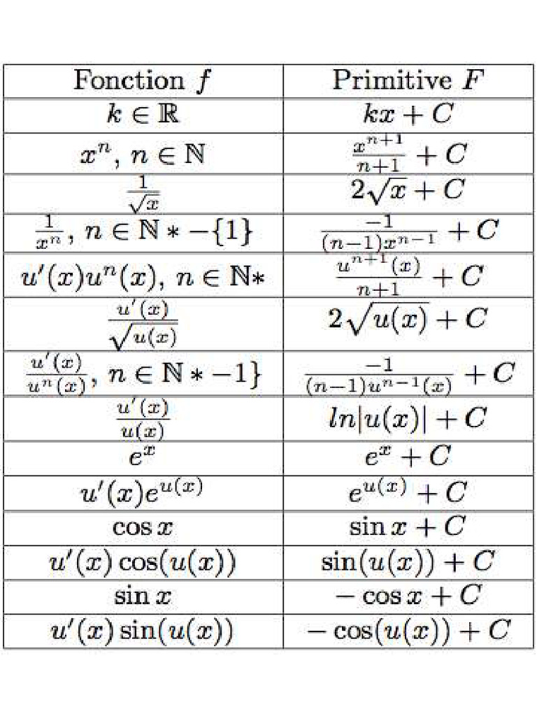 Tableau Des Primitives | PDF