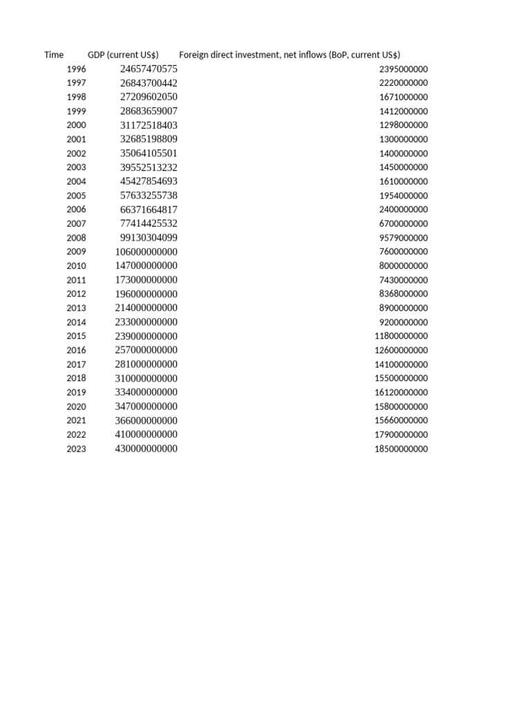 Dataa | PDF | Foreign Direct Investment | Balance Of Payments