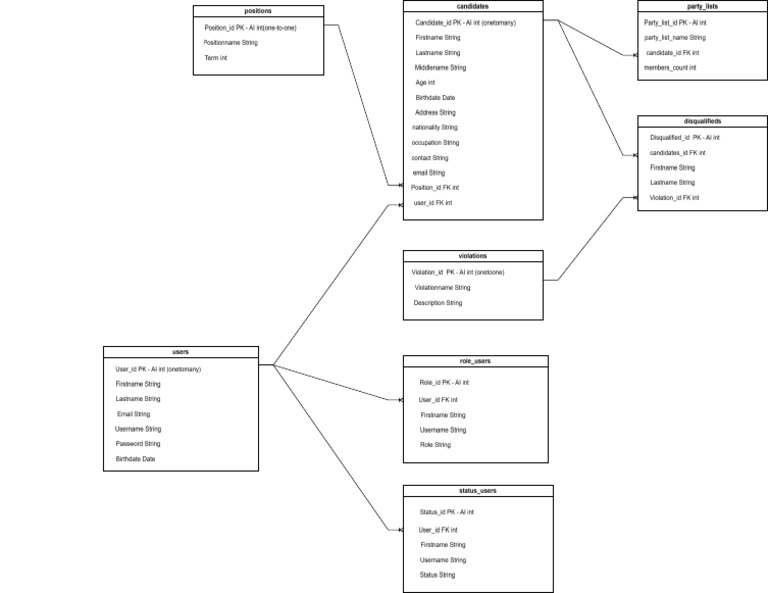 TEVES COMELEC ERD - Drawio | PDF