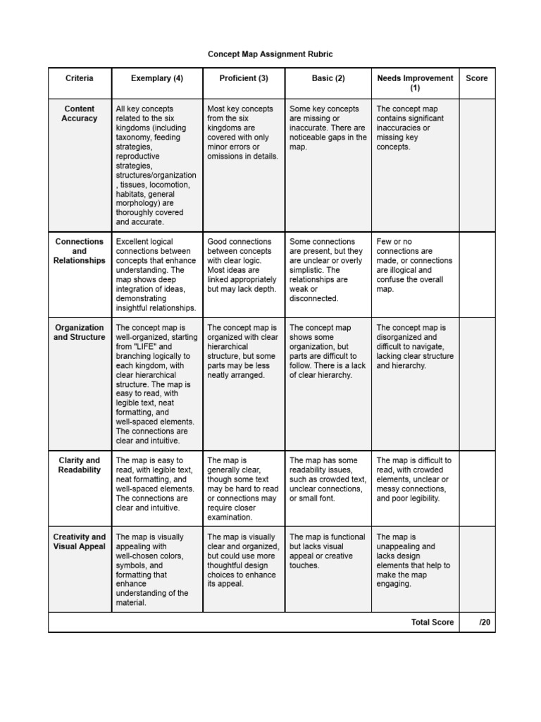 Concept Map Assignment Evaluation Rubric | PDF | Cognitive Science ...