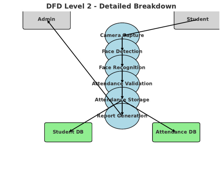 DFD Level 2 | PDF