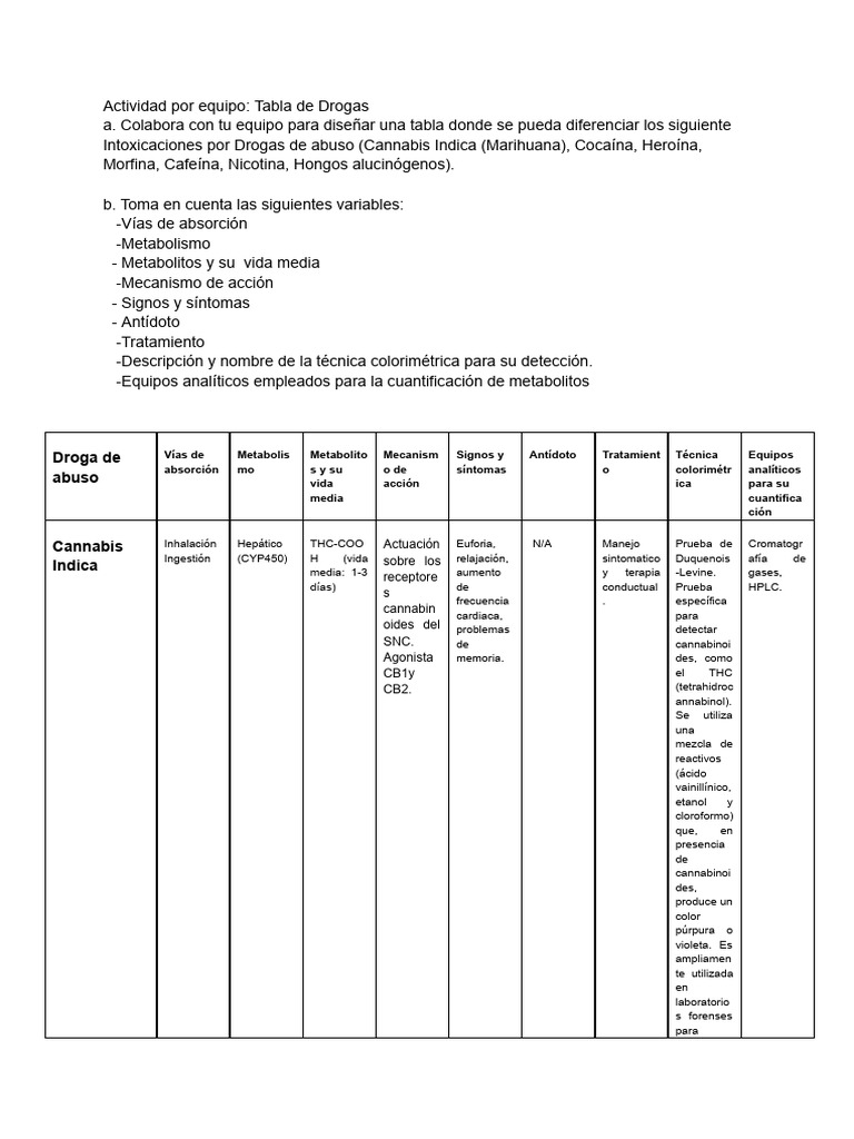 Actividad Por Equipo - Tabla de Drogas | PDF | Naloxona | Drogas
