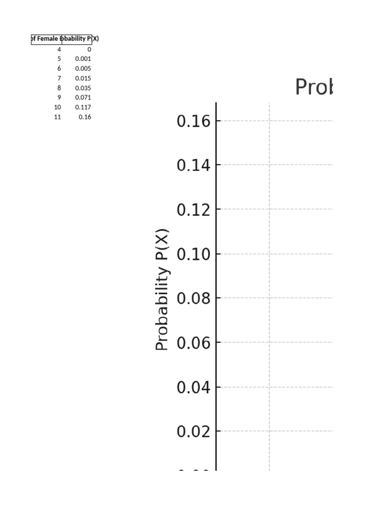 Probability Distribution With Graph 2 | PDF