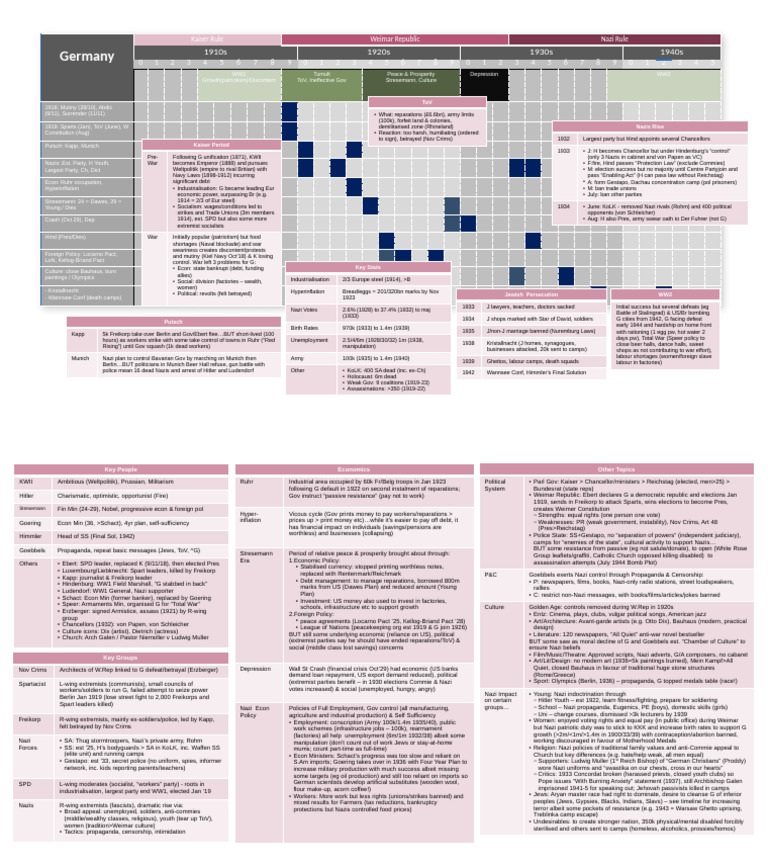 GCSE History - Germany Timeline | PDF | Nazi Germany | Weimar Republic