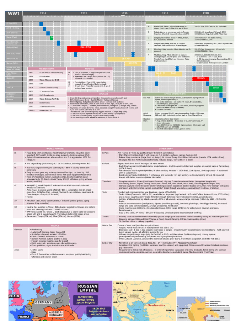 GCSE History Timeline WW1 | PDF | Trench Warfare | Warfare