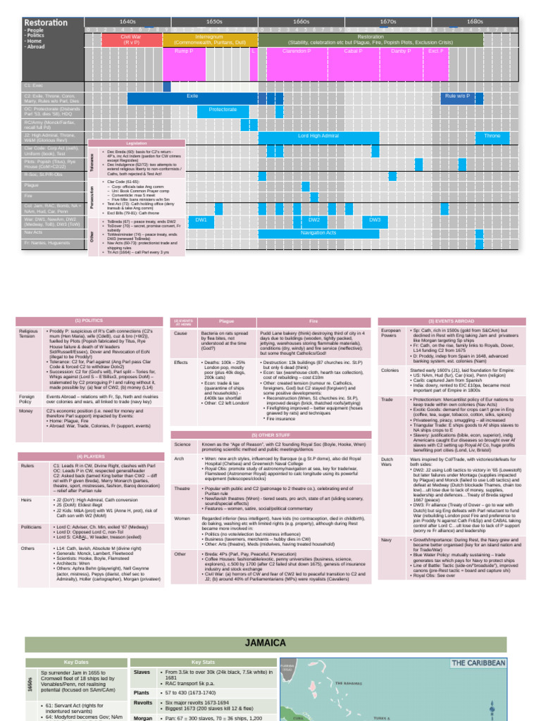 GCSE History: Restoration Timeline | PDF