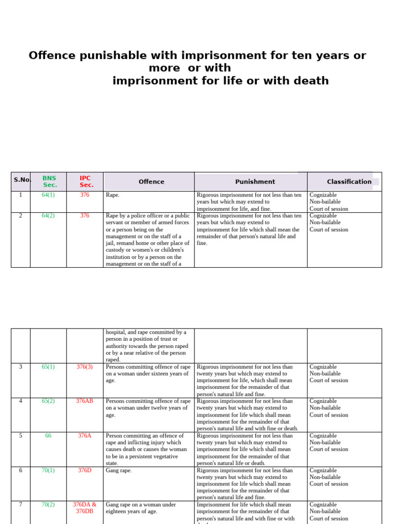 SLIDE 17 Sections Where The Punishment Is For 10 Years and More in BNS | PDF | Bail | Kidnapping