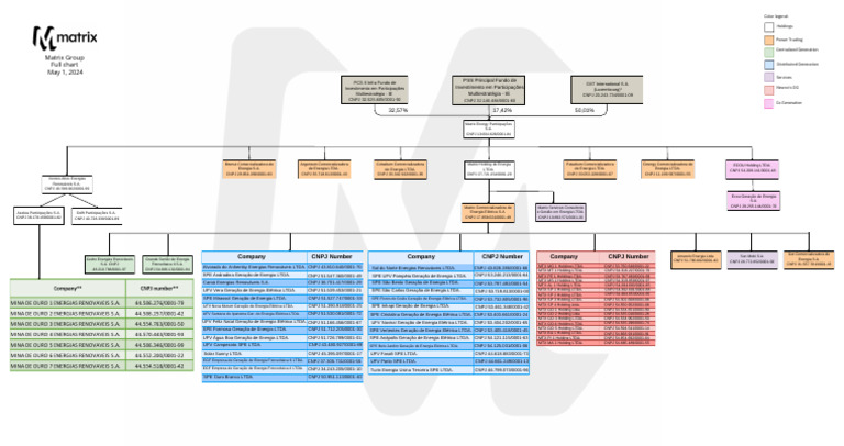 Organograma Matrix Energia - 2024 | PDF | Eletromagnetismo | Tecnologia ...