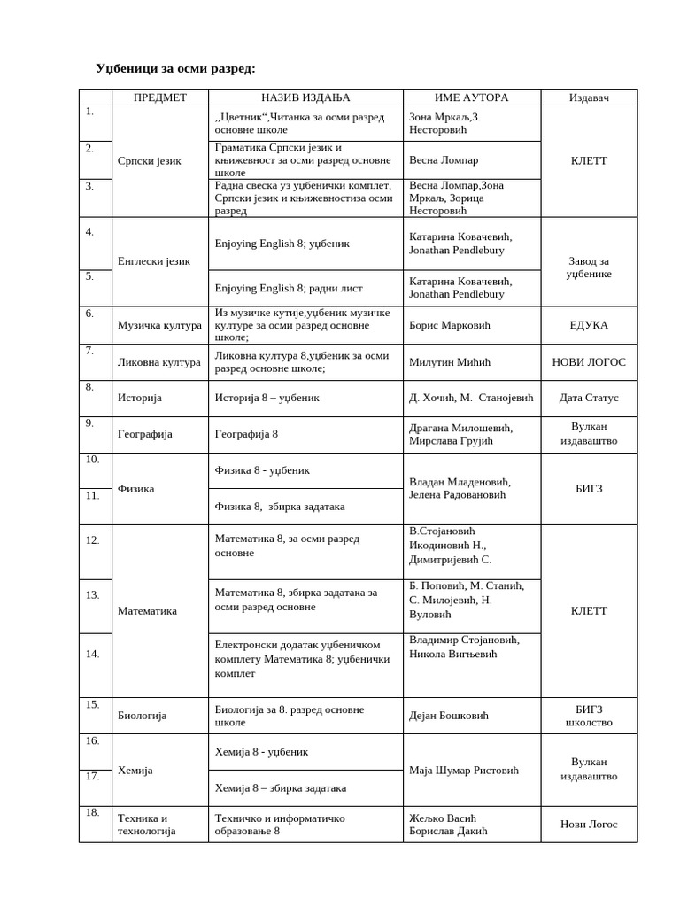 Udžbenici Za Osmi Razred Za Školsku 2024-25. | PDF