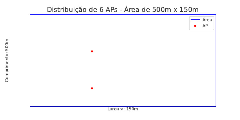 Distribuição de 6 APs em 500m x 150m | PDF