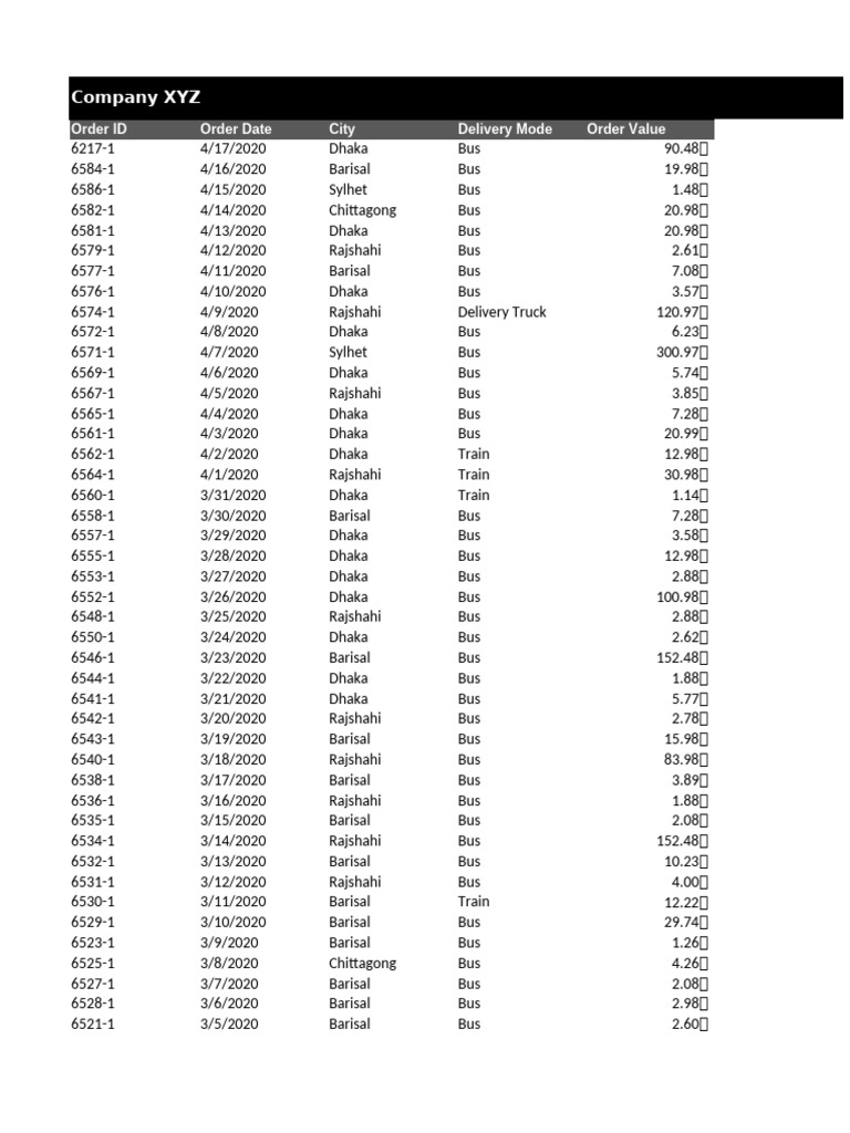 Company XYZ: Order ID Order Date City Delivery Mode Order Value | PDF ...