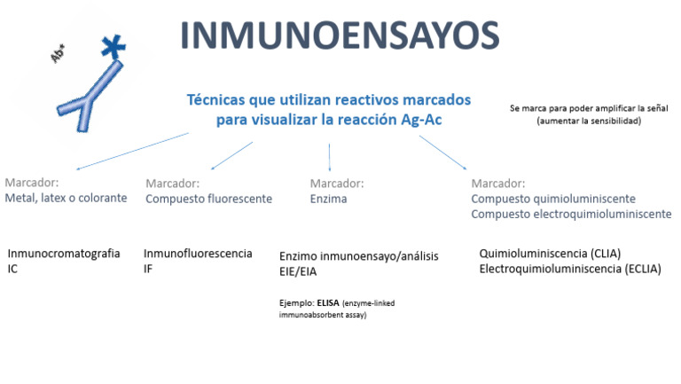 Técnicas de Inmunoensayos y Marcadores | PDF