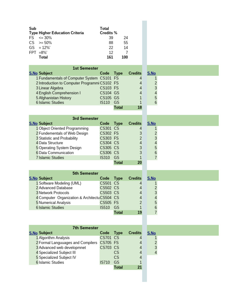 NUCSF Final Curriculum ۱۴۰۳ دوهم سمستر | PDF | Computer Programming | Software