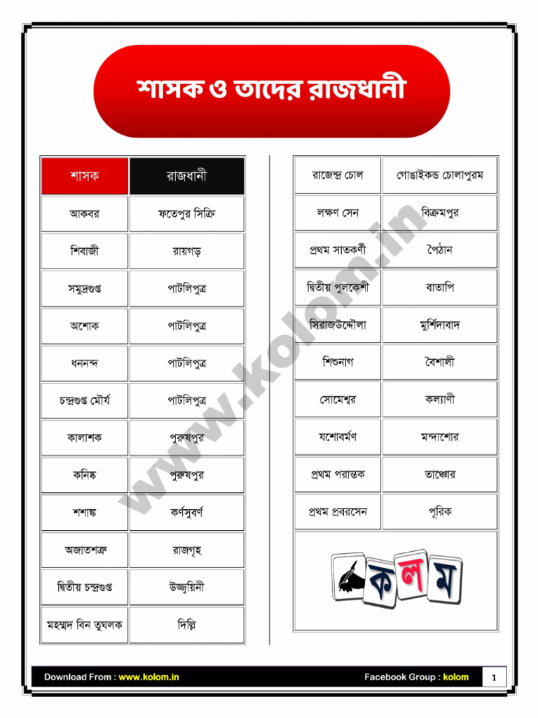 List of Famous Indian Rulers and Their Capitals | PDF