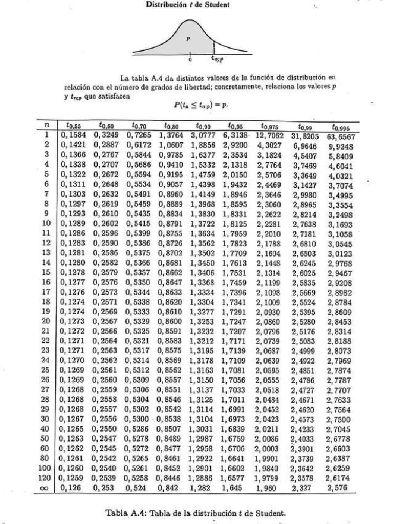 Tabla de t de Student | PDF