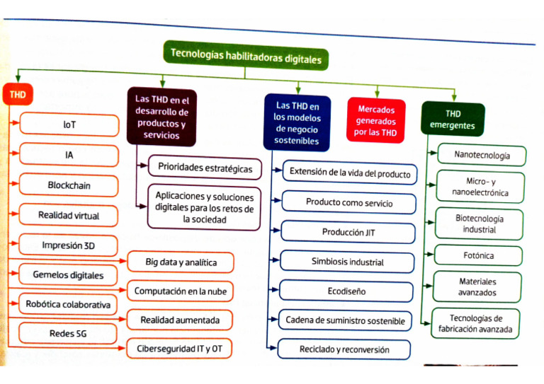TDH o THD | PDF