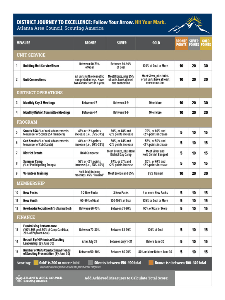 2025 - JTE Measure For Districts - Form | PDF | Boy Scouts Of America ...