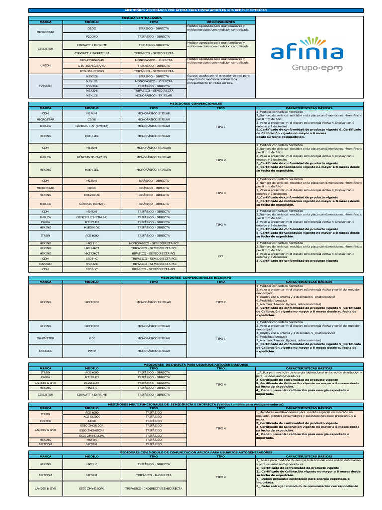 Medidores Aprobados 20250224 | PDF | Cantidad | Electromagnetismo