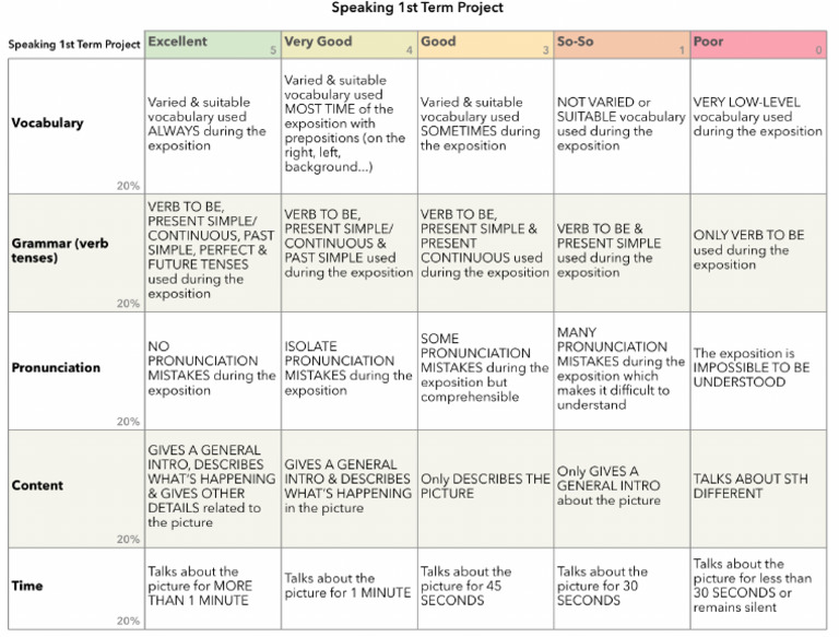 Speaking Rubric | PDF