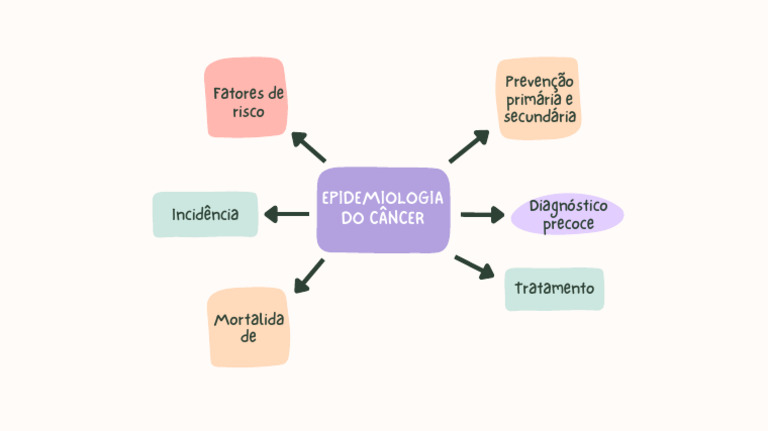 Mapas Mentais - Epidemologia Do Cancer | PDF