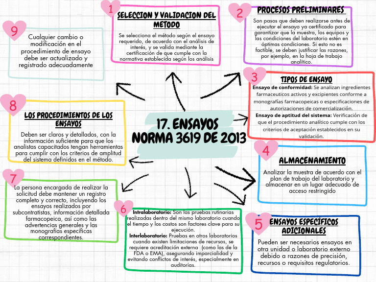 Gráfico Mapa Mental Ideas Creativas Doodle Colorido | PDF | Laboratorios