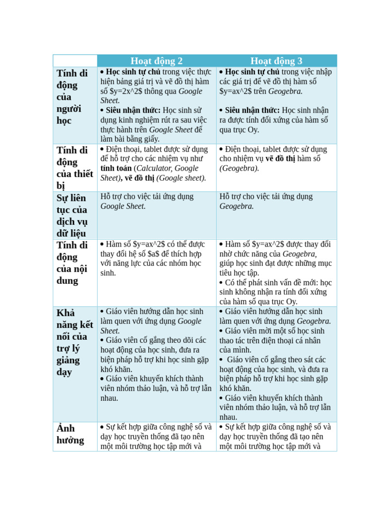 Phân tích 2 hoạt động 2 và 3 thỏa mãn 7 đặc điểm M-learning | PDF
