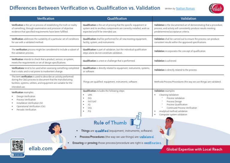 Nathan Roman - Differences Between Validation Terms | PDF | Verification And Validation ...