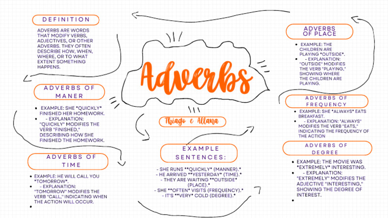 Adverbs: Types and Examples Mind Map | PDF
