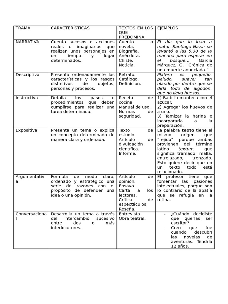 Tipos y ejemplos de tramas textuales | PDF | Escritura