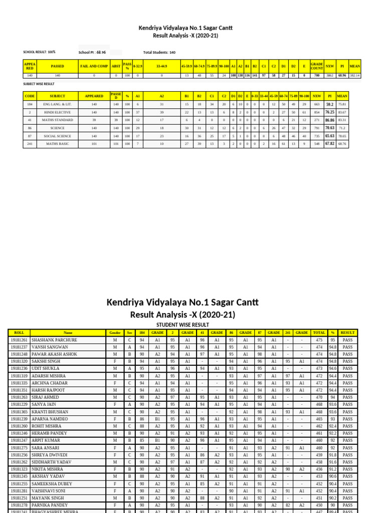 Result Analysis X 2020-21-0 | PDF