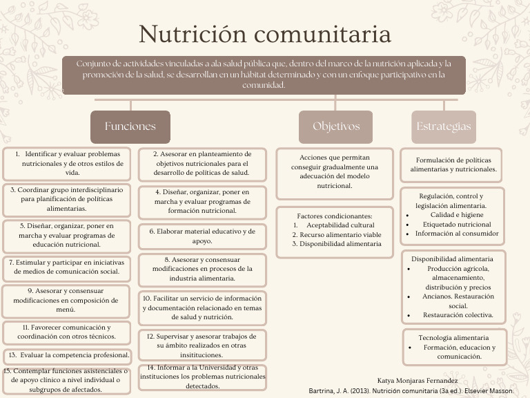 Mapa Conceptual de Nutrición Comunitaria | PDF | Nutrición | Dieta y nutrición