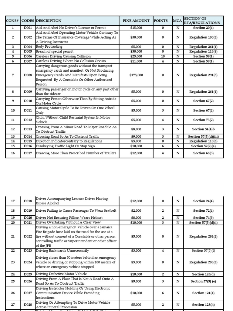 Offence Codes and Fines 2023 (Final) - 230201 - 103443 | PDF | Traffic ...