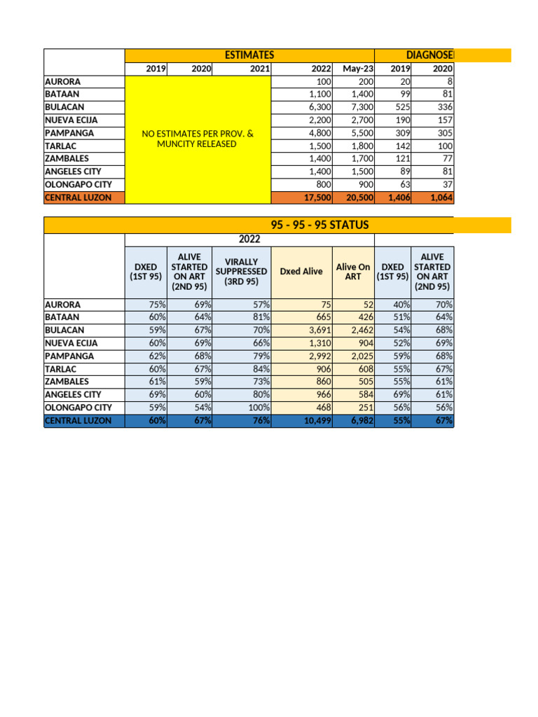 Hiv Surveillance Targets 2019 To May 2023 | PDF | Hiv/Aids | Sexual Health