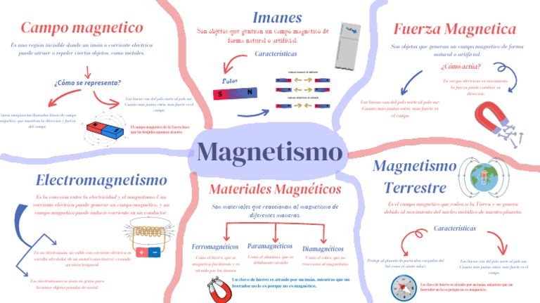 Mapa Mental del Magnetismo | PDF | Imán | Magnetismo