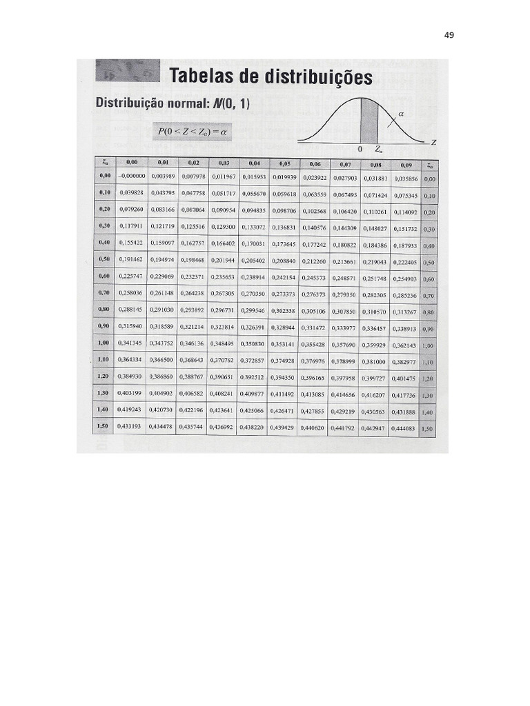 Tabela Distribuição Normal | PDF