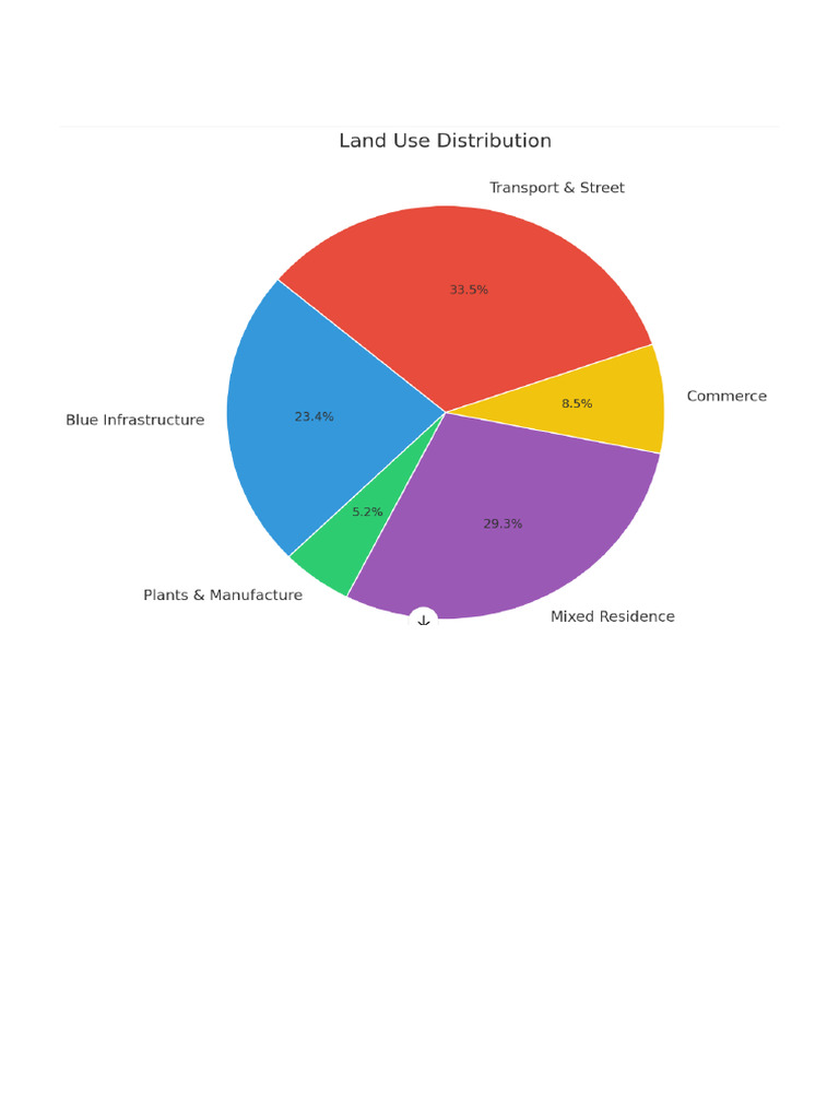 Land Use Distribution | PDF