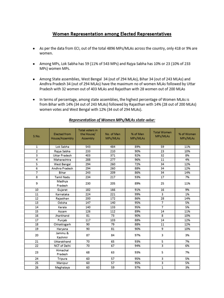 Women MLAs in India: Representation Stats | PDF | Politics Of India ...