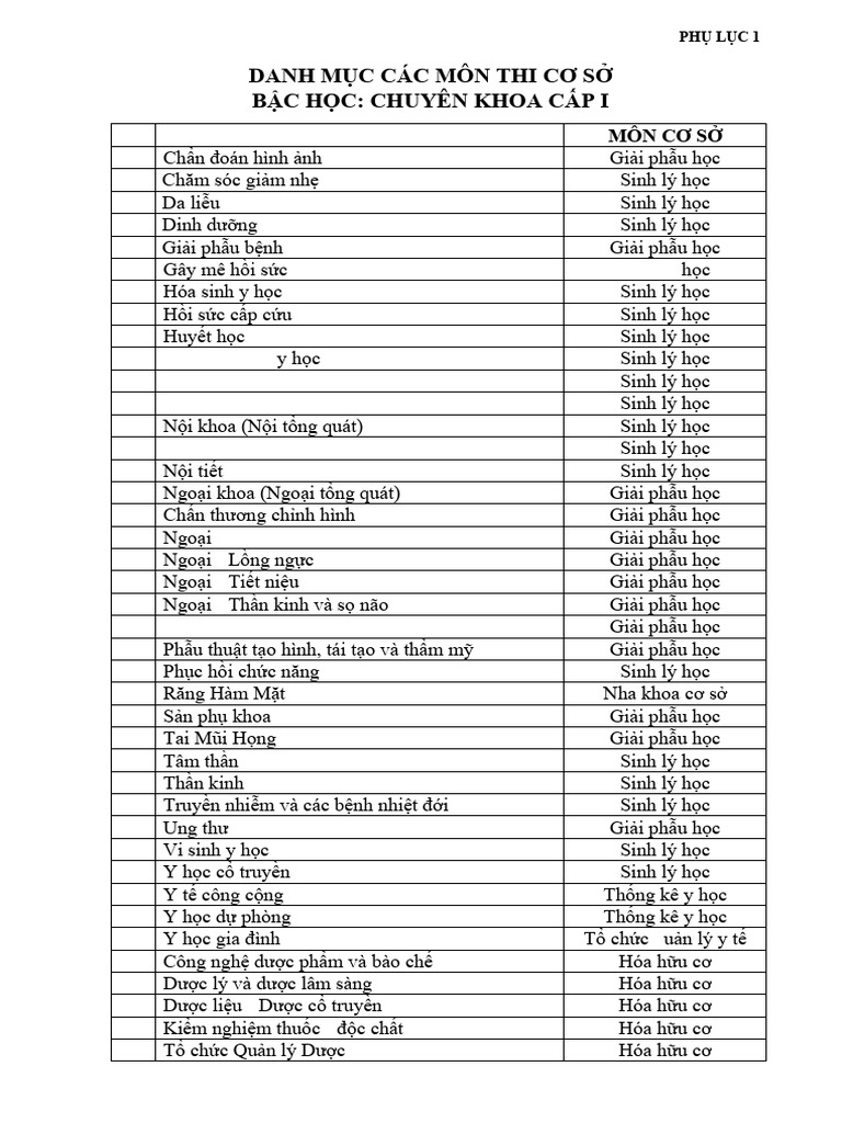 Phu Luc 1_ Danh Muc Mon Thi Co So CKI | PDF