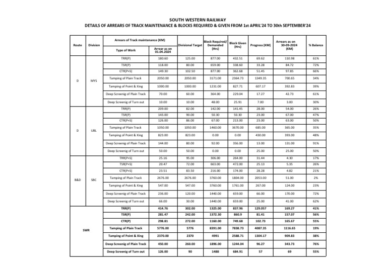 Arrears of Track Maintenance SWR08102024 | PDF