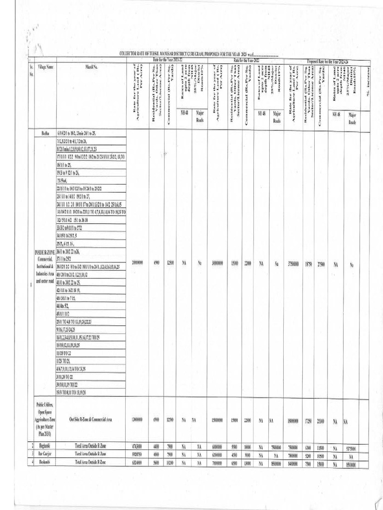 Manesar Tehsil | PDF